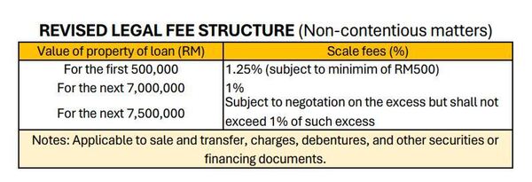 Property Legal Fees | Property News | Kuala Lumpur Property | Property for sale and rent in ...